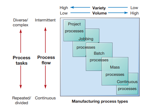 Business Process Types (Product - Process Matrix) - Mythic